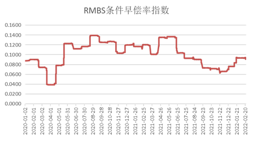 RMBS条件早偿率指数(2022-02-22)_中国货币网